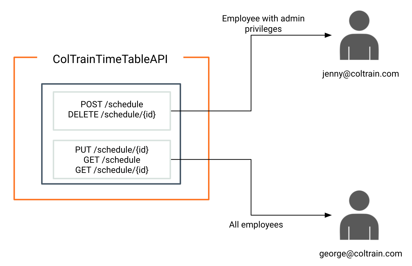 Scenario 2 - Engage Access Control to the API - WSO2 API Manager ...